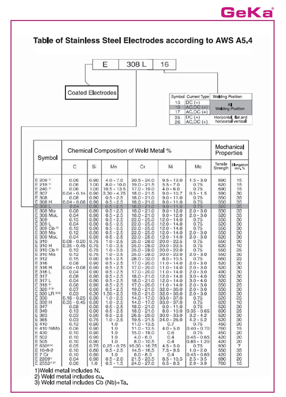 Aws Weld Wire Specifications at Rafael Hardiman blog